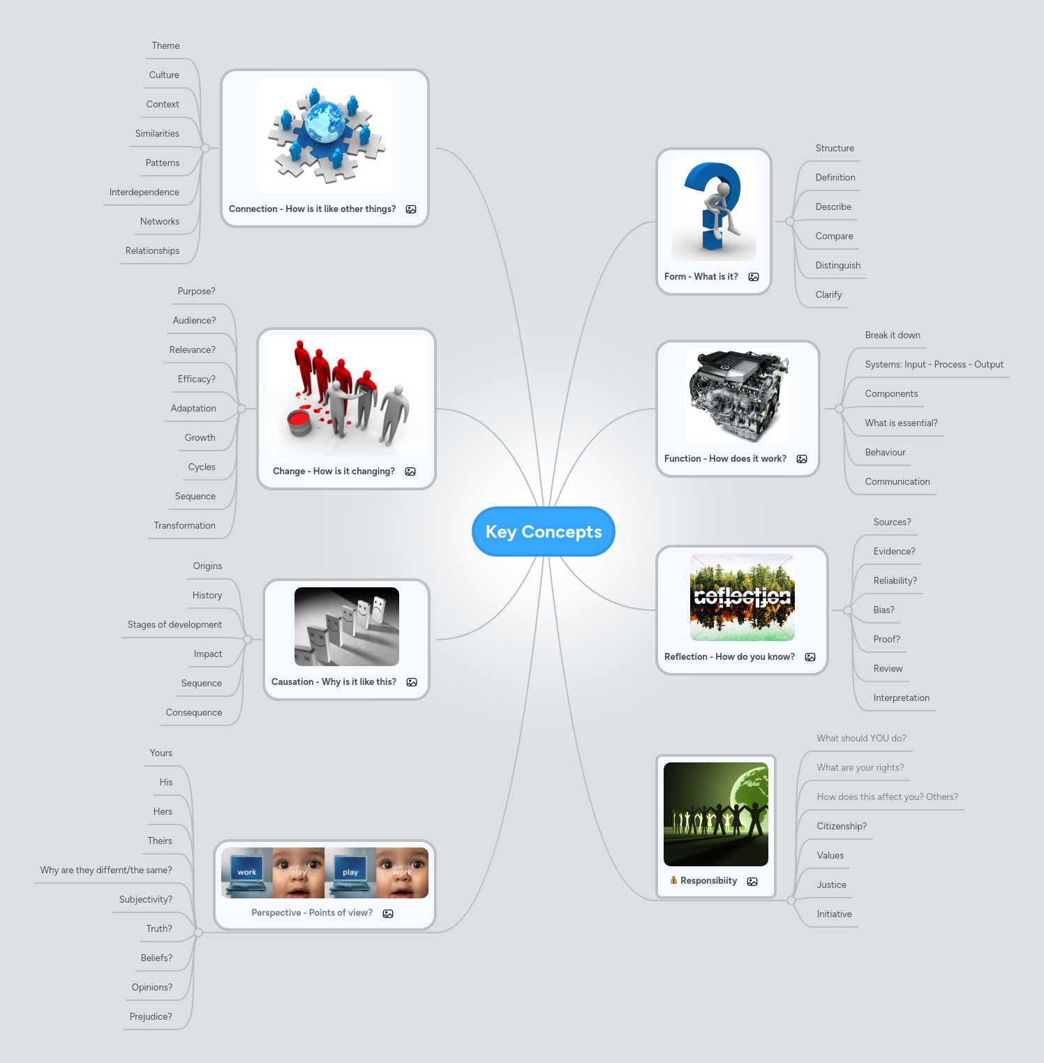 Key Concepts | MindMeister Mind map