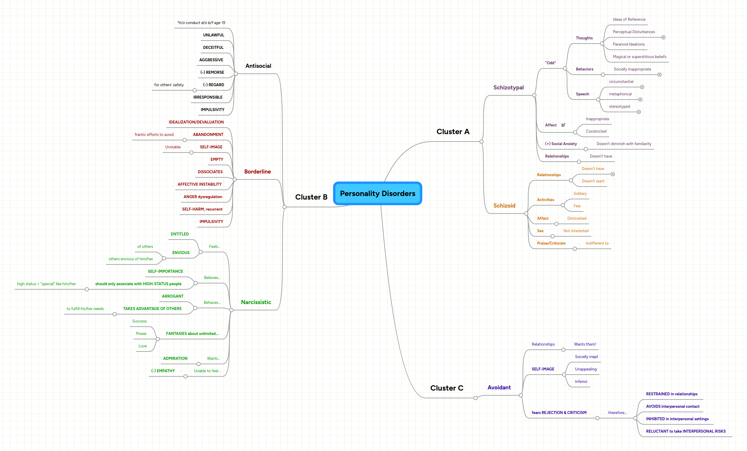 Personality Disorders | MindMeister Mind Map
