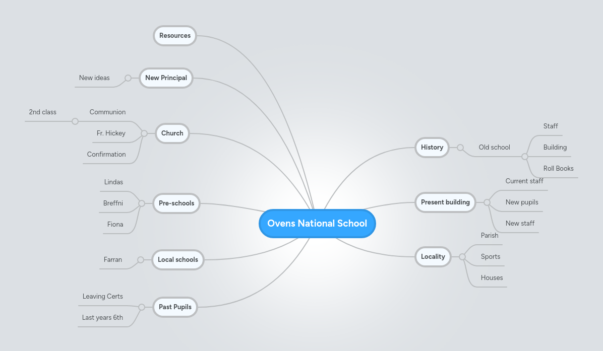 Ovens National School | MindMeister Mind Map