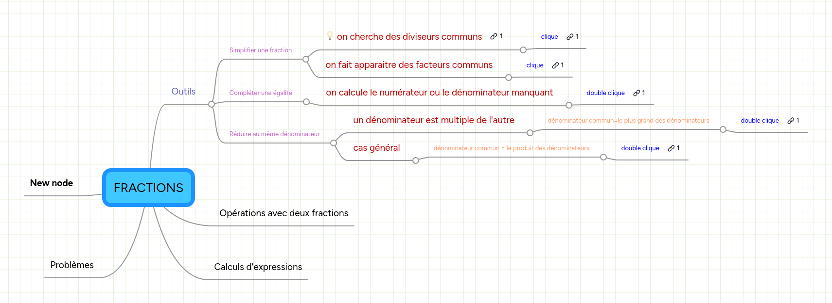 FRACTIONS | MindMeister Carte mentale
