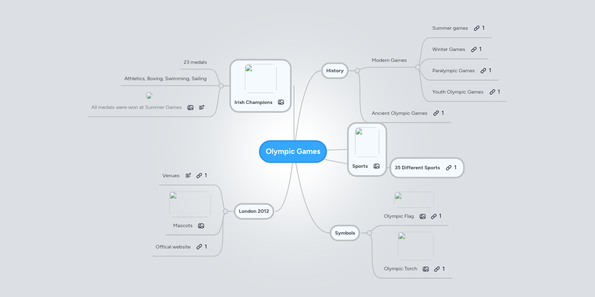 Olympic Games | MindMeister Mind Map