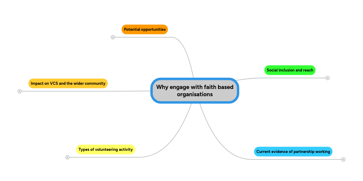 Why engage with faith based organisations | MindMeister Mind Map