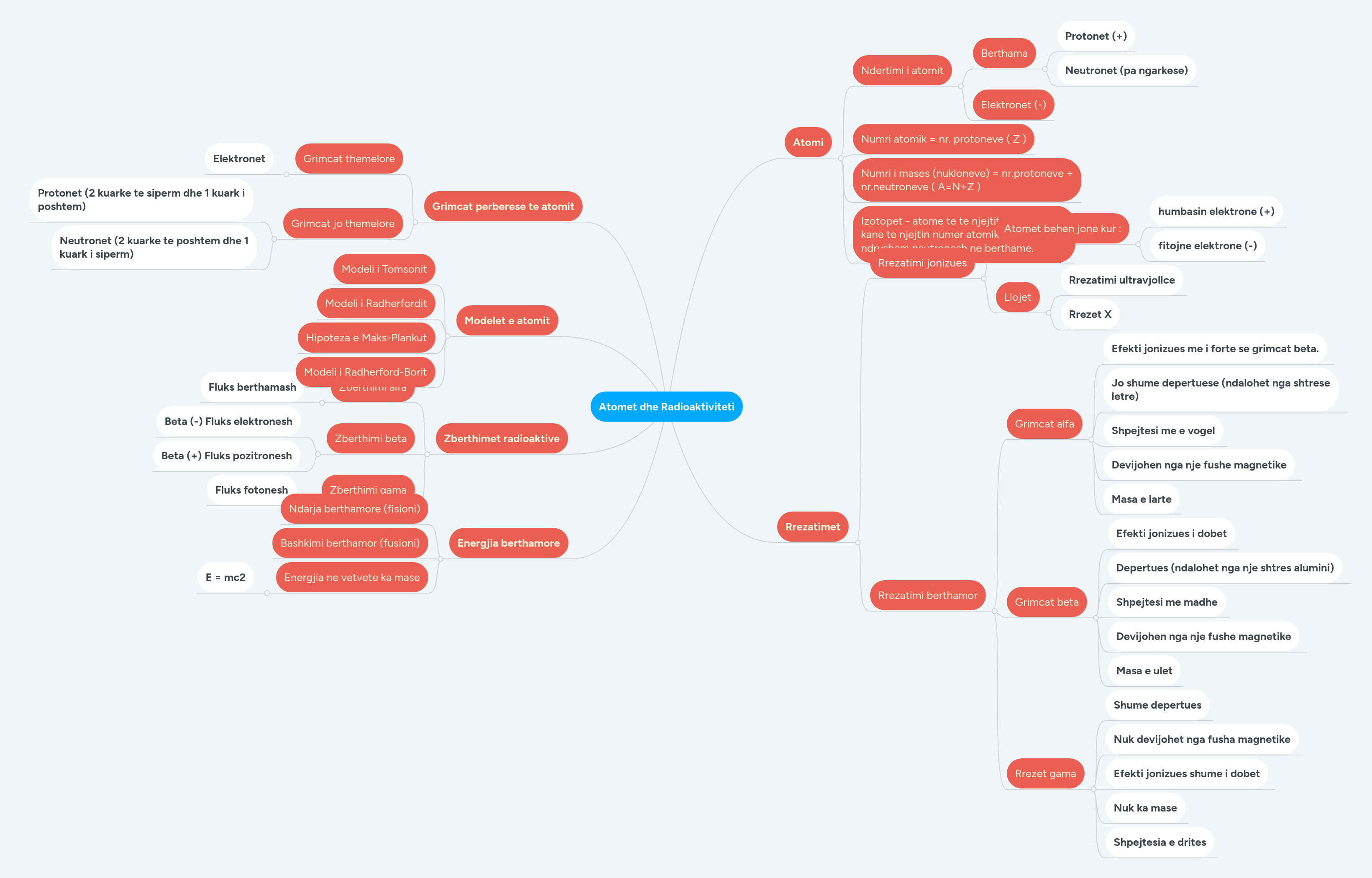 Atomet dhe Radioaktiviteti | MindMeister Mind map