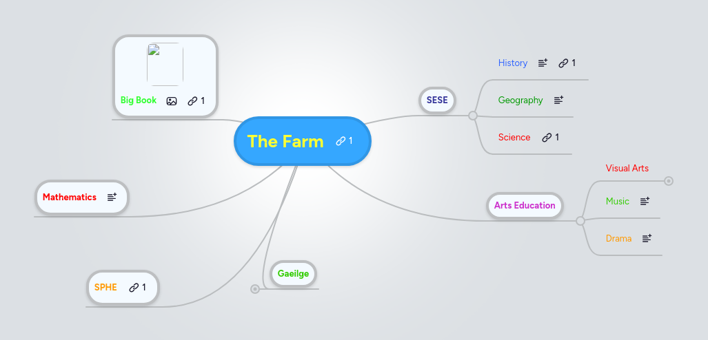 The Farm | MindMeister Mind Map