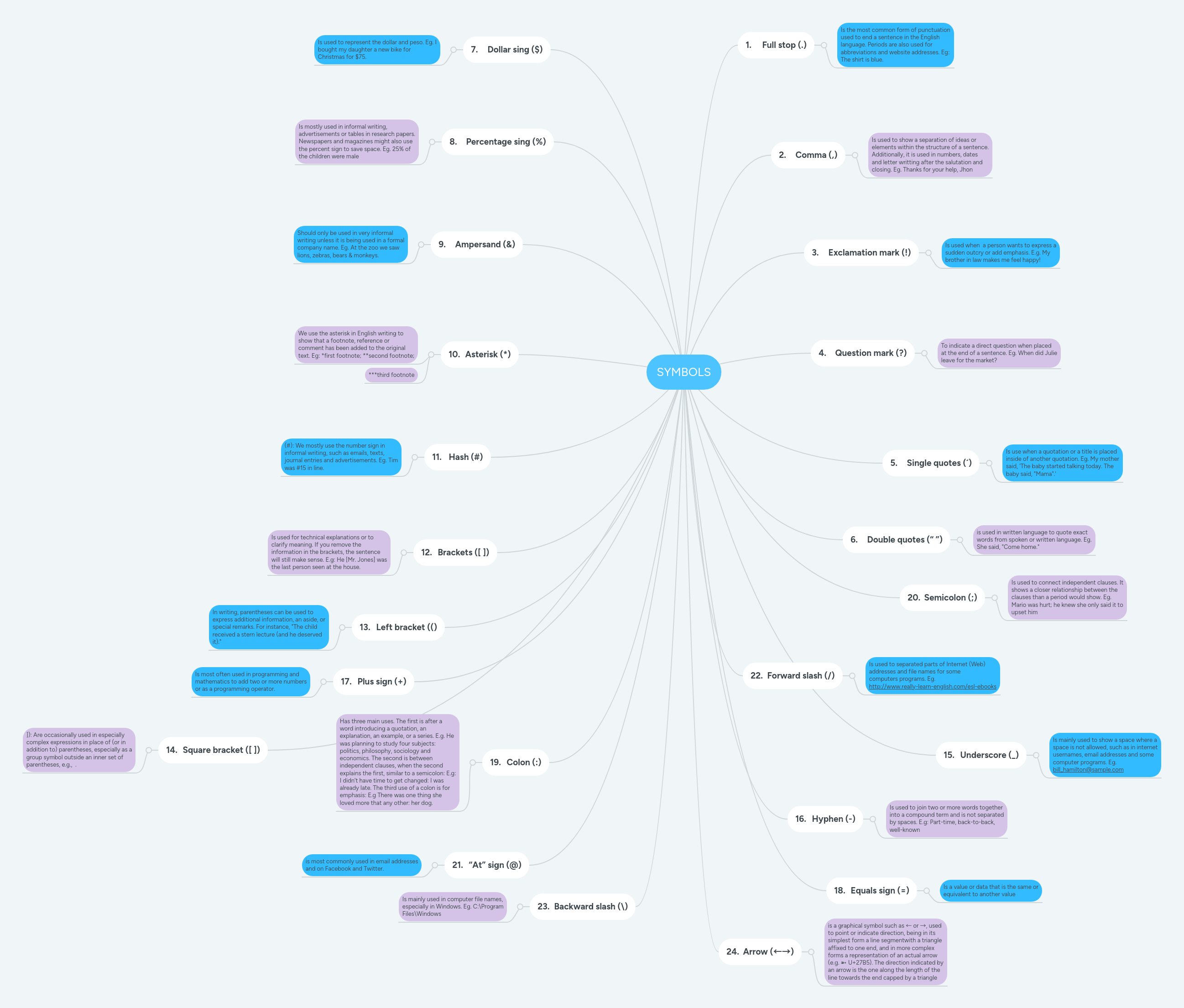 SYMBOLS | MindMeister Mind Map