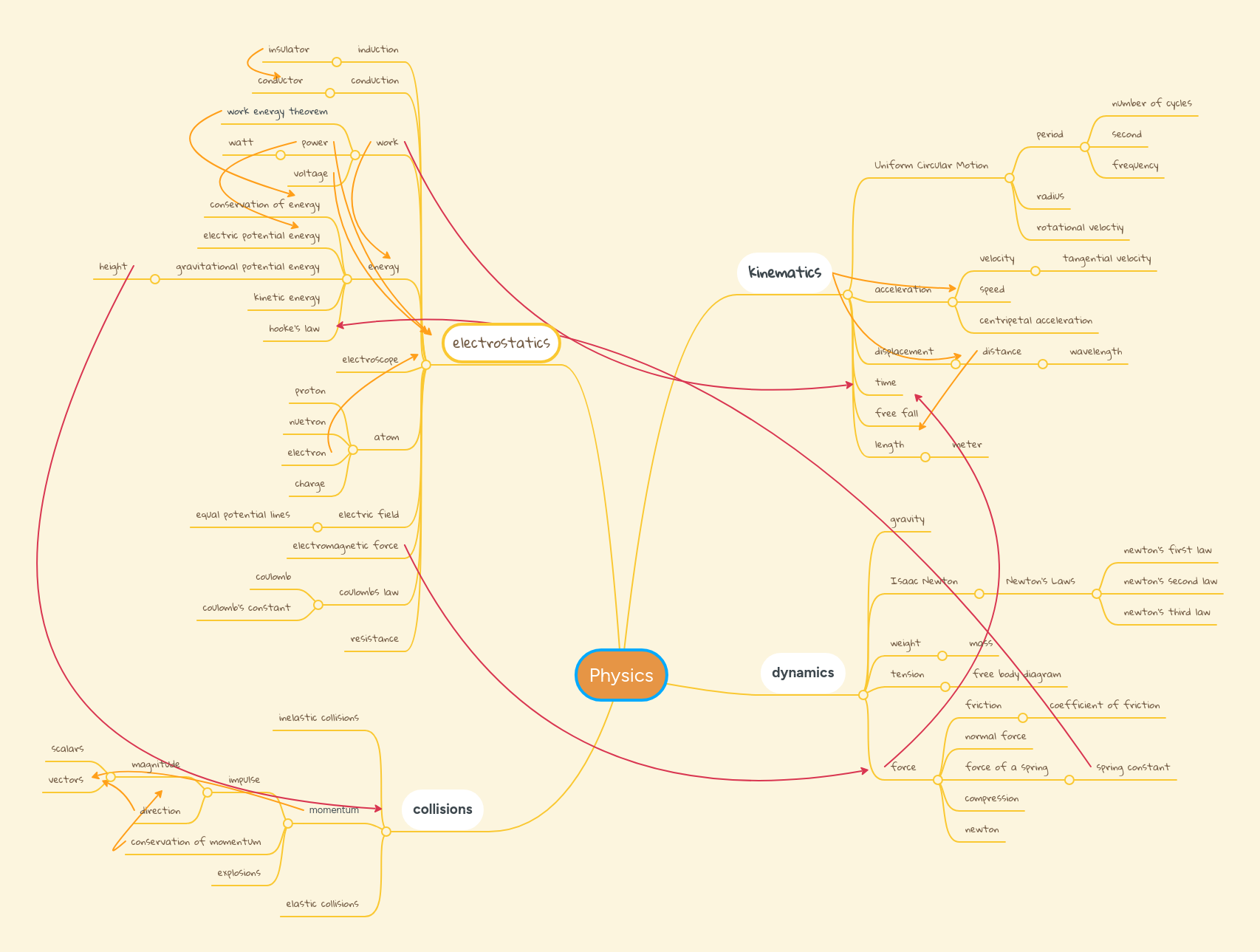 Physics | MindMeister Mind Map