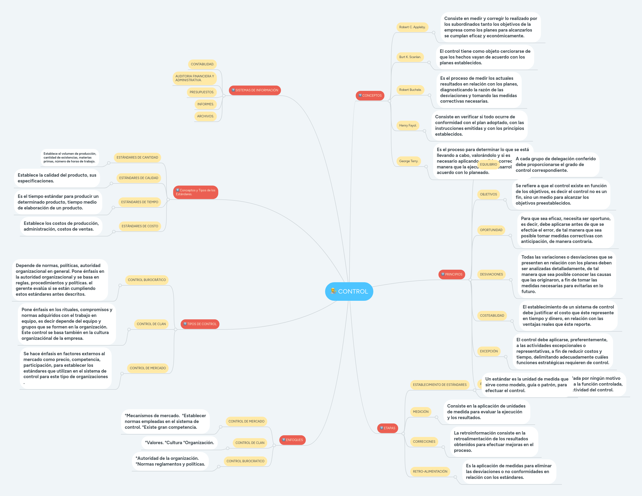 CONTROL | MindMeister Mapa Mental