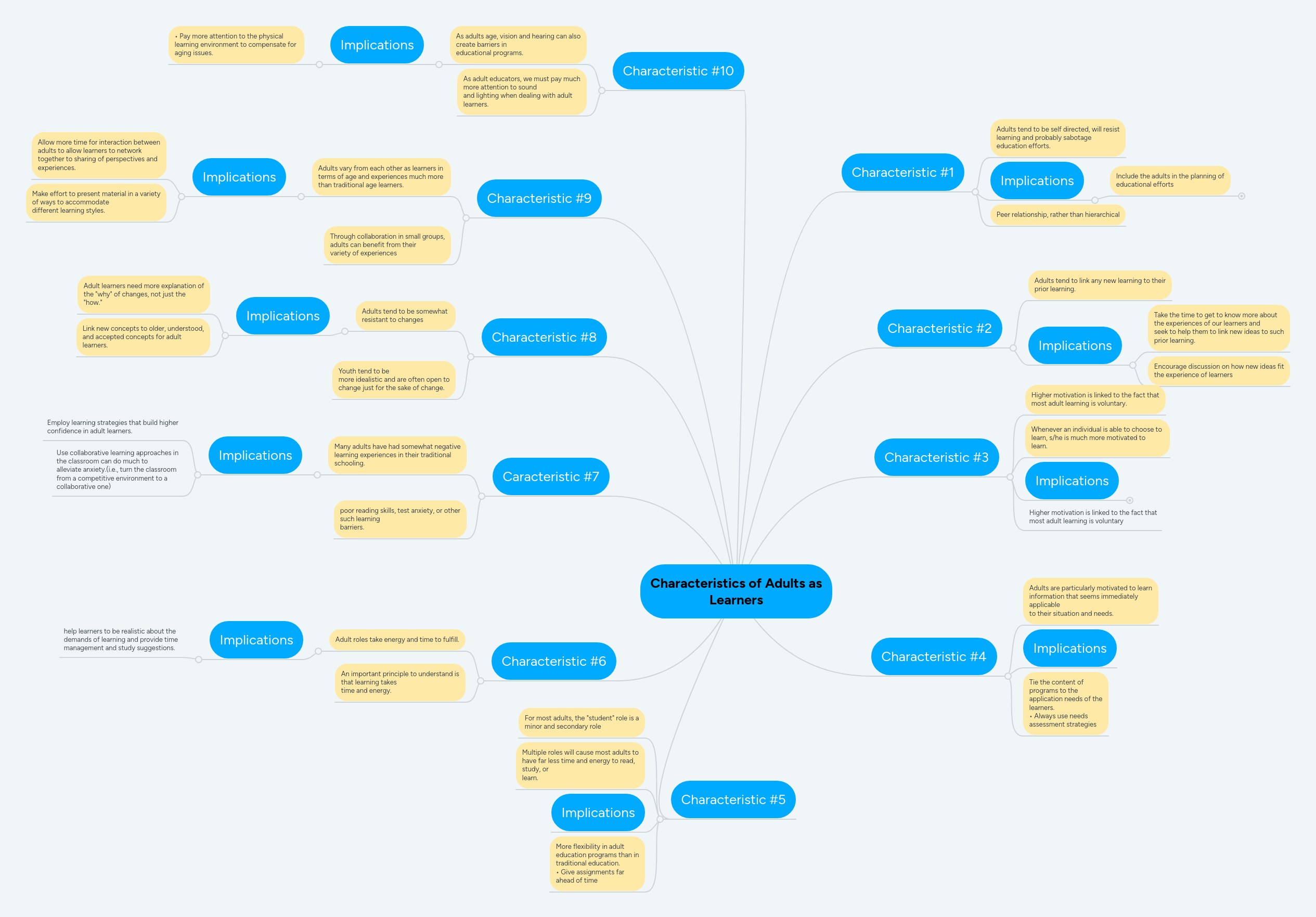 Characteristics of Adults as Learners | MindMeister Mind Map