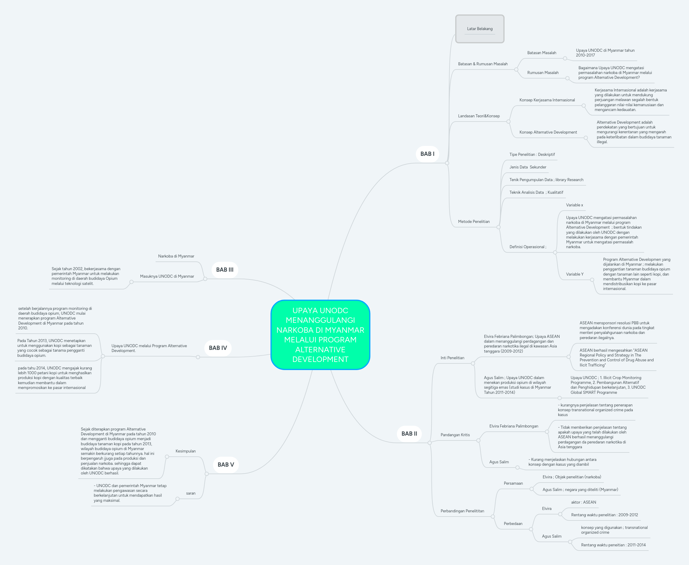 UPAYA UNODC MENANGGULANGI NARKOBA DI MYANMAR MELA... | MindMeister Mind Map