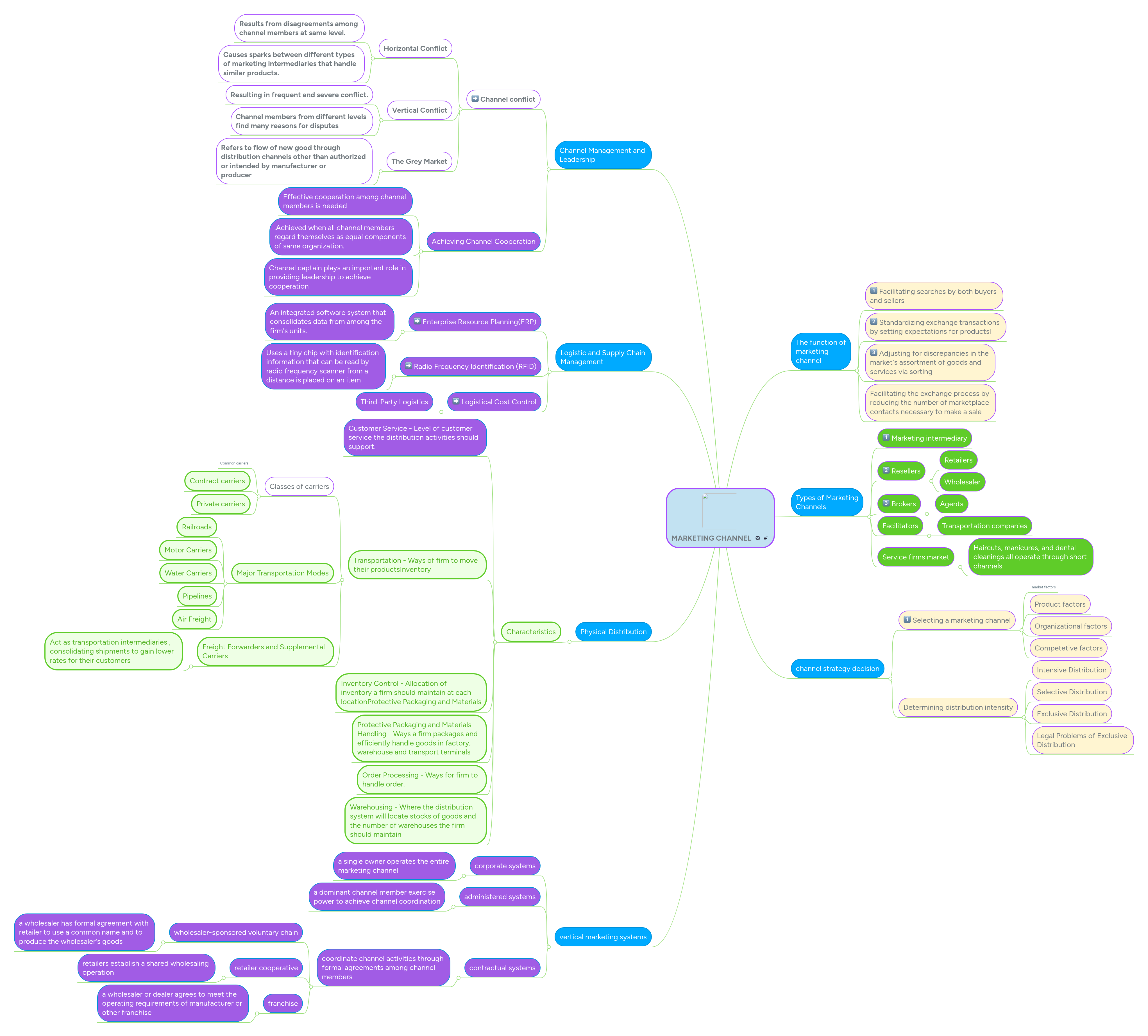 MARKETING CHANNEL | MindMeister Mind map