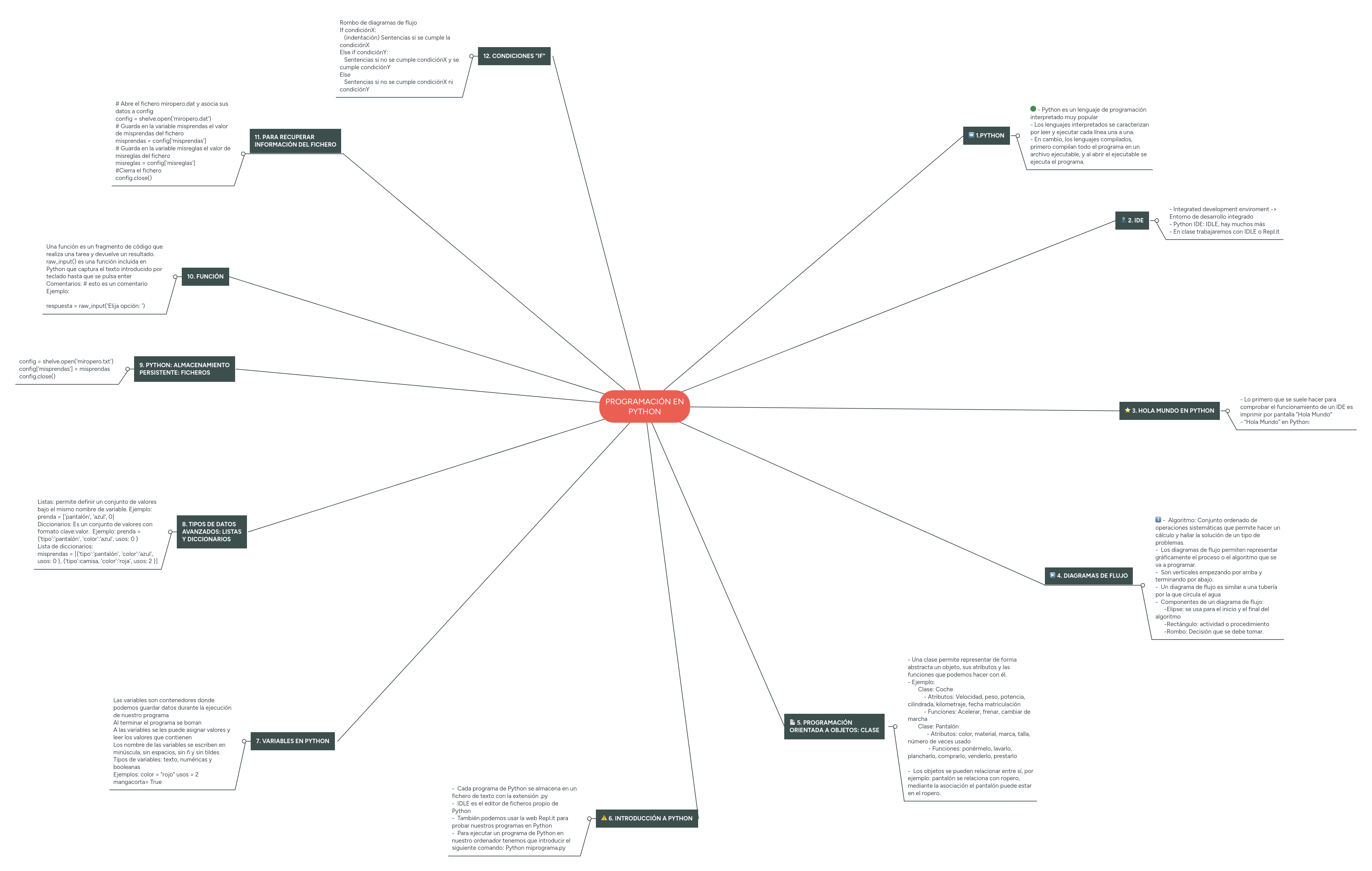 PROGRAMACIÓN EN PYTHON | MindMeister Mapa mental