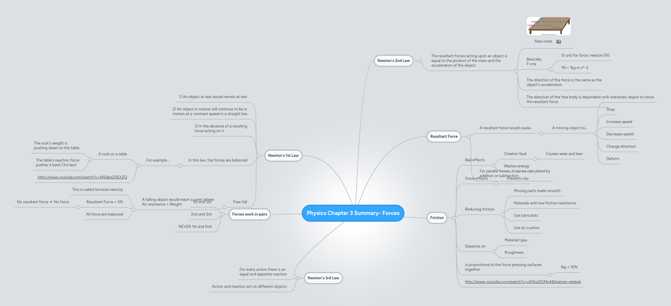 Physics Chapter 3 Summary- Forces | MindMeister Mind Map