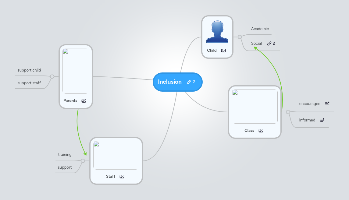 Inclusion | MindMeister Mind map