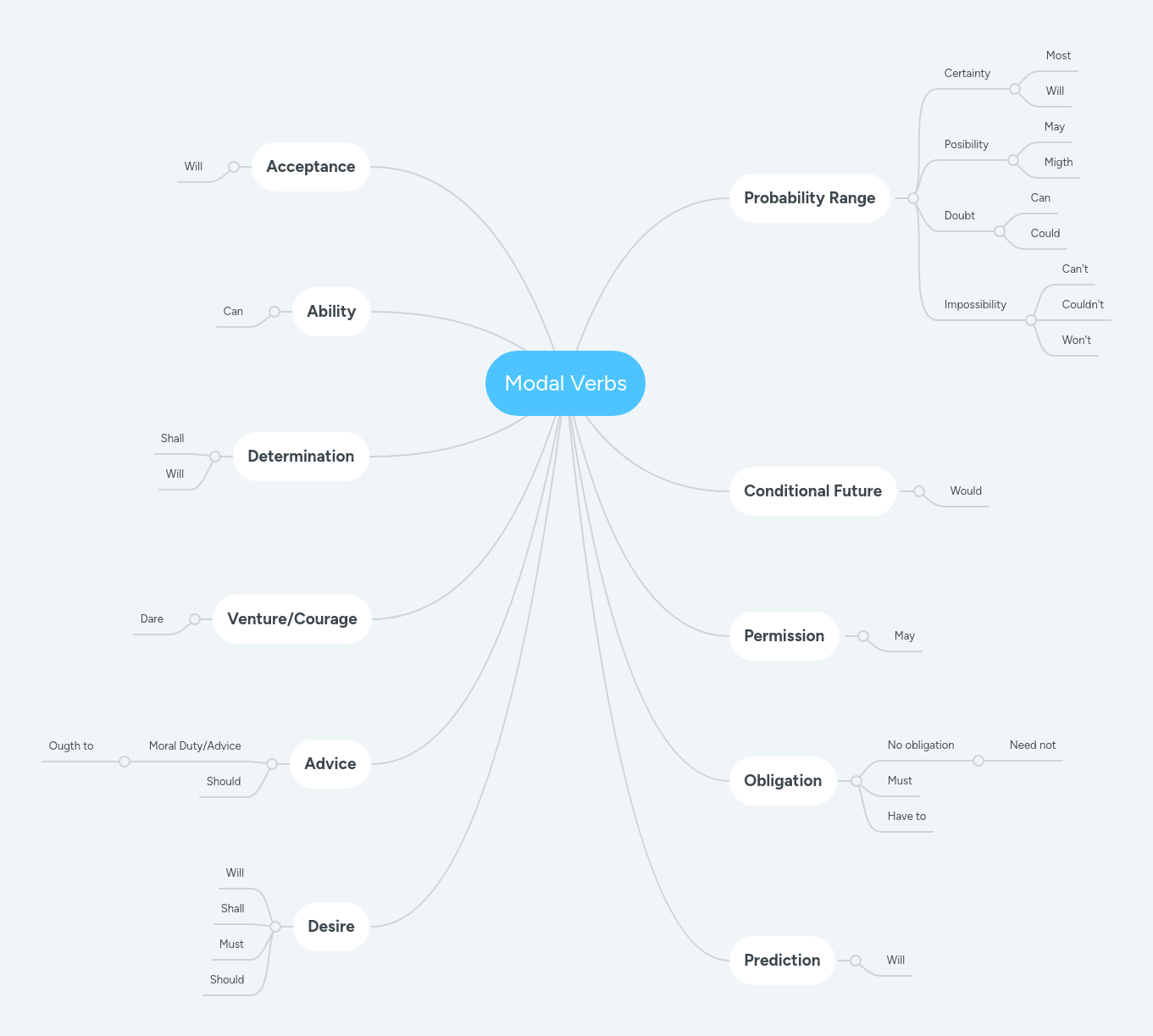 Modal Verbs | MindMeister Mind Map