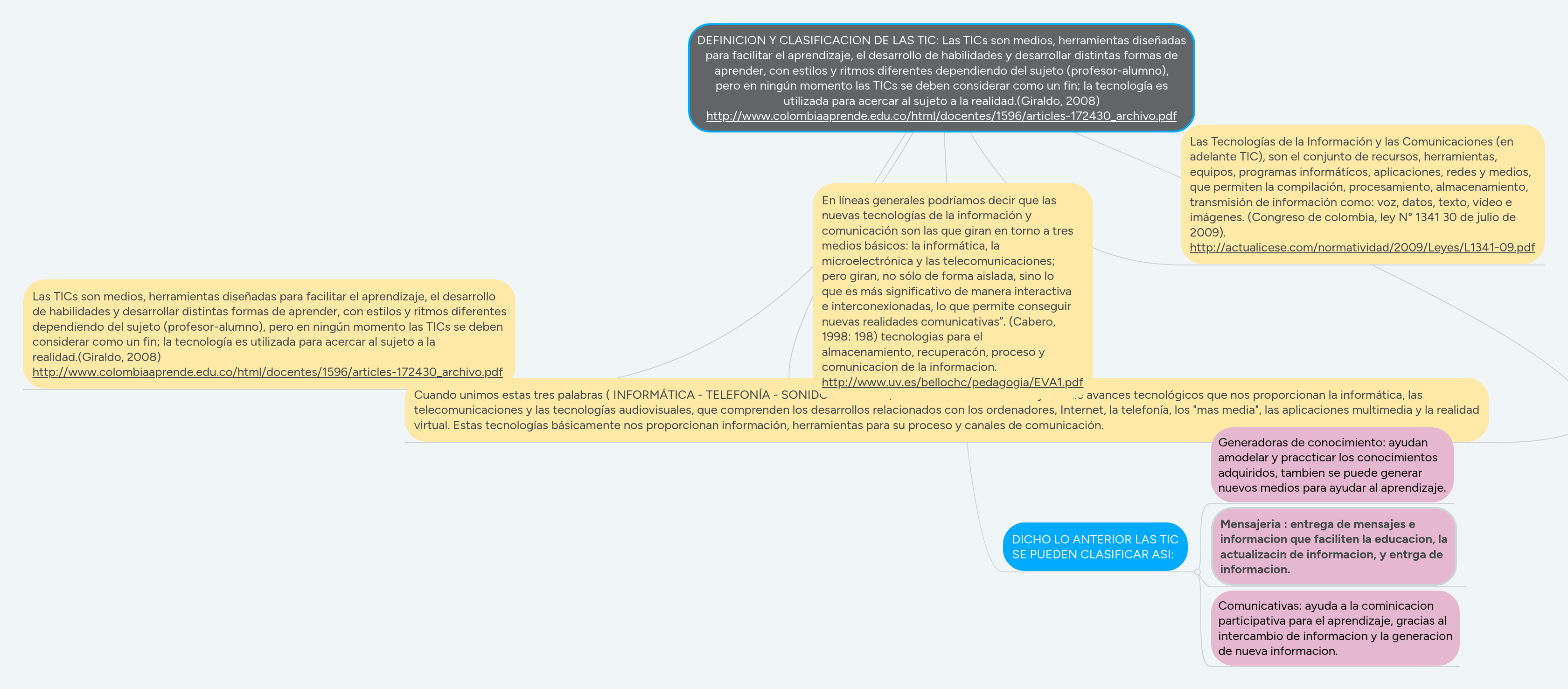 DEFINICION Y CLASIFICACION DE LAS TIC: Las TICs s... | MindMeister Mapa ...