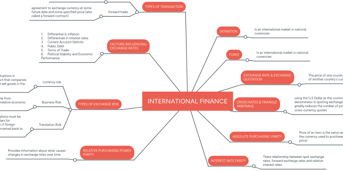 INTERNATIONAL FINANCE | MindMeister Mind Map