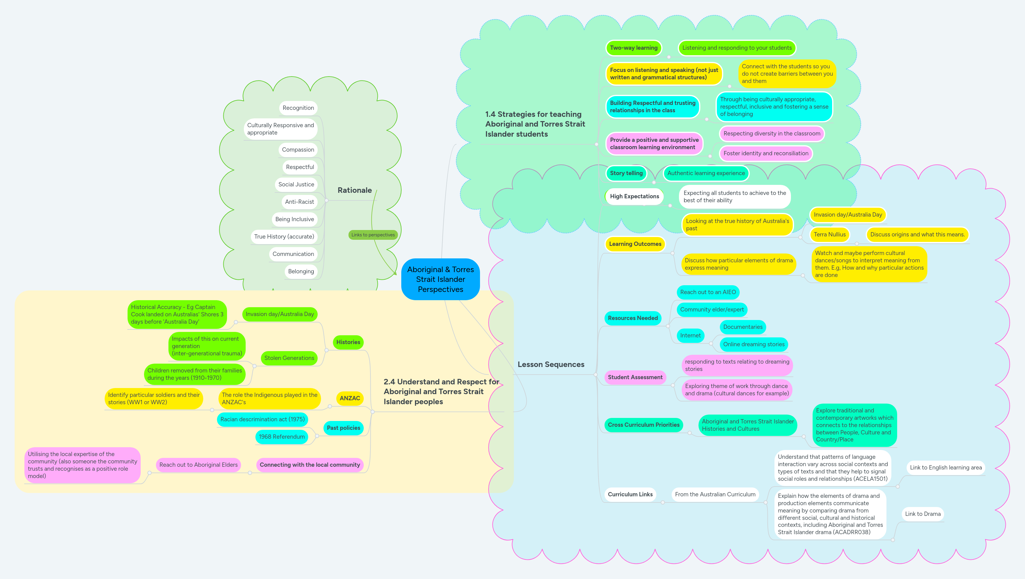 Aboriginal & Torres Strait Islander Perspectives | MindMeister Mind Map