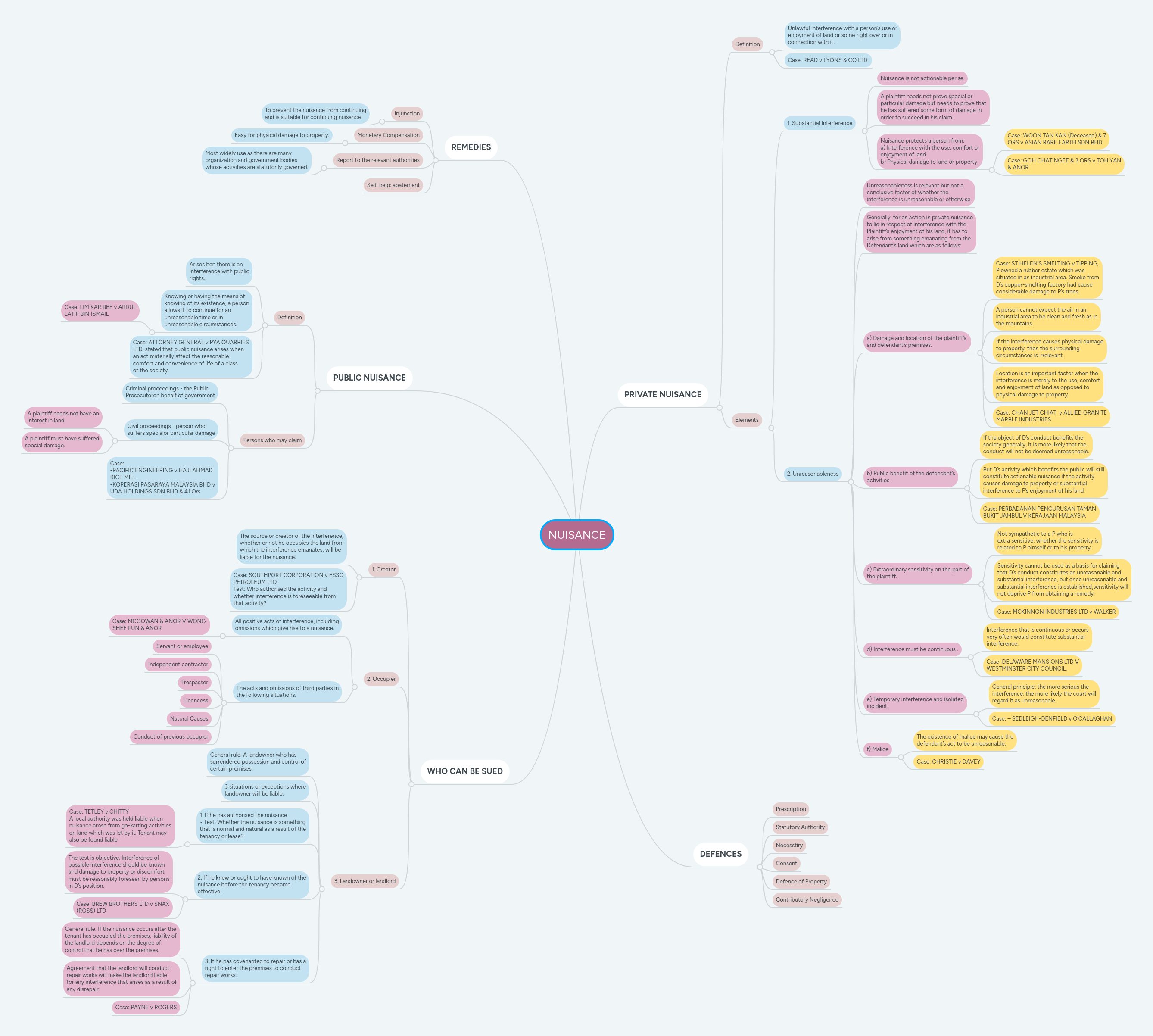 NUISANCE | MindMeister Mind Map