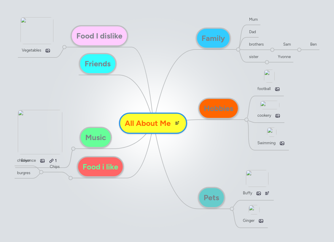 All About Me | MindMeister Mind map