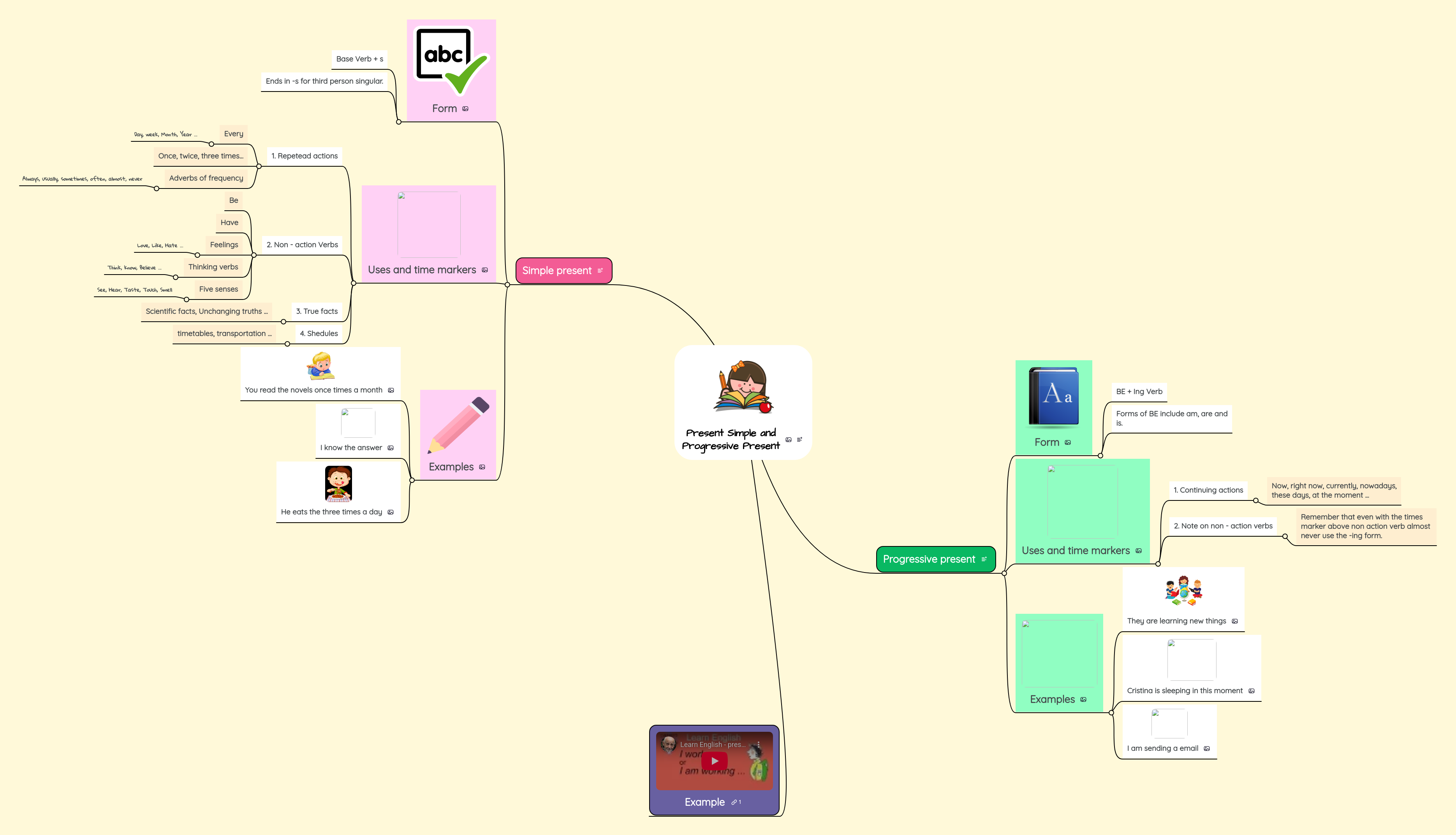 Present Simple and Progressive Present | MindMeister Mind map