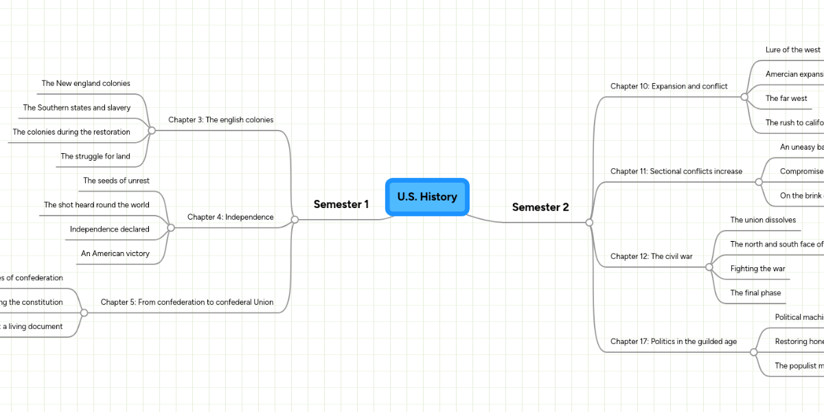 U.S. History | MindMeister Mind Map