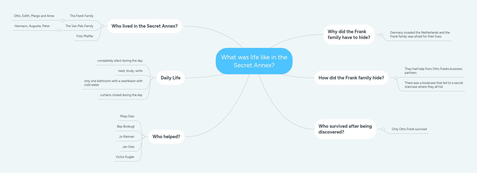 What was life like in the Secret Annex? | MindMeister Mind map