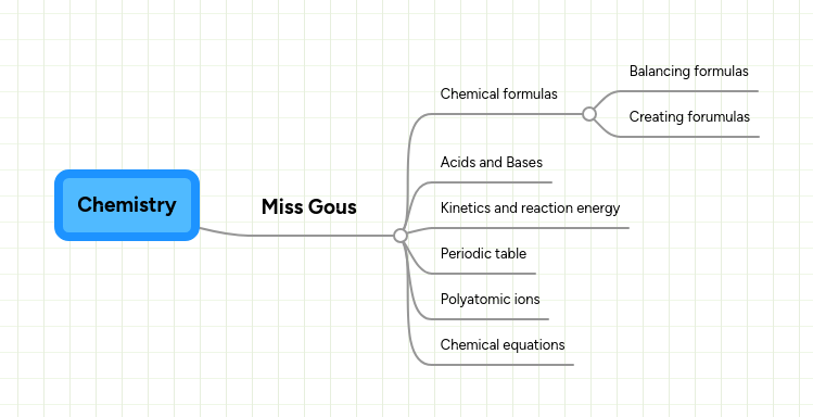 Chemistry | MindMeister Mind map