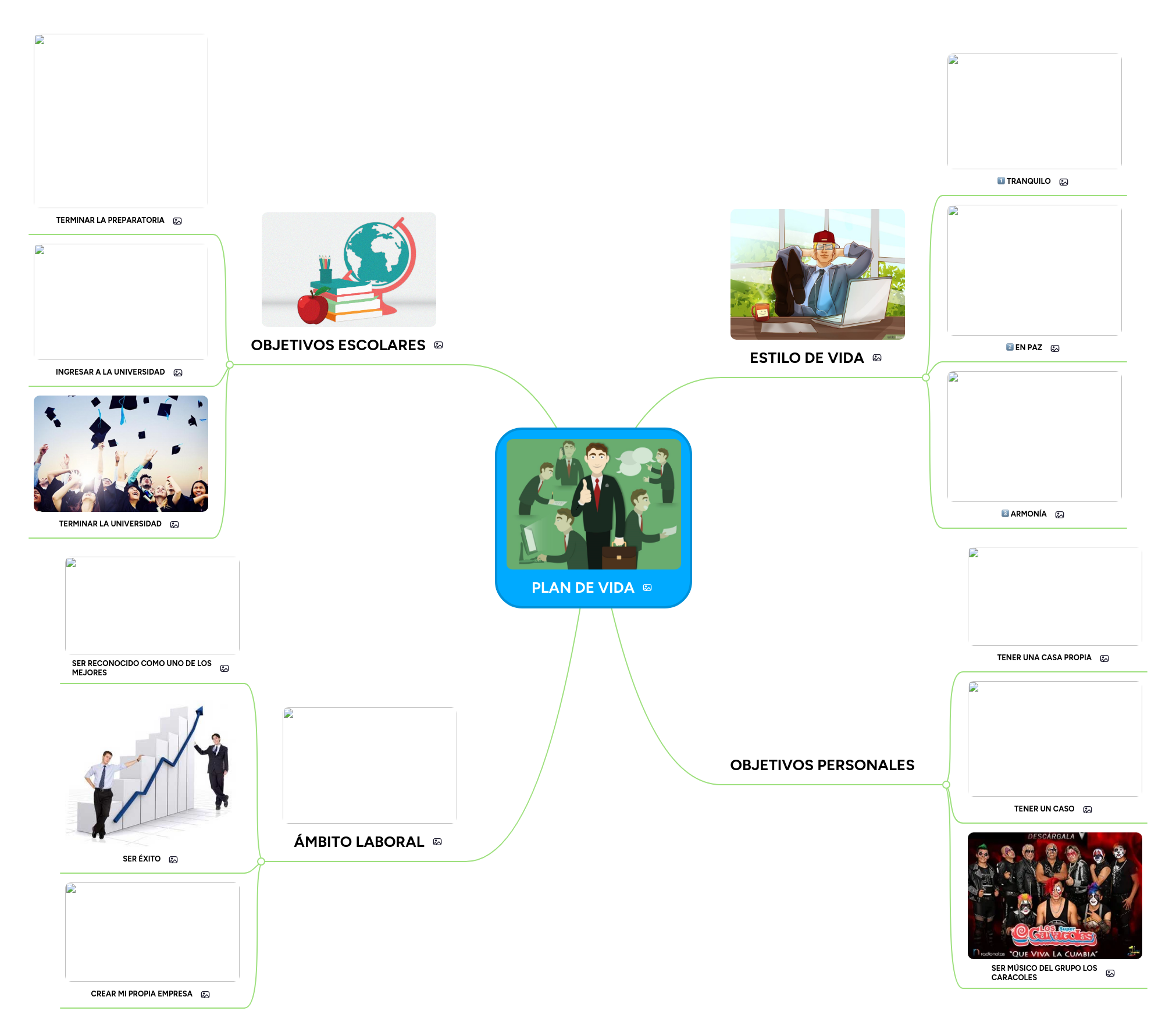 PLAN DE VIDA | MindMeister Mapa mental