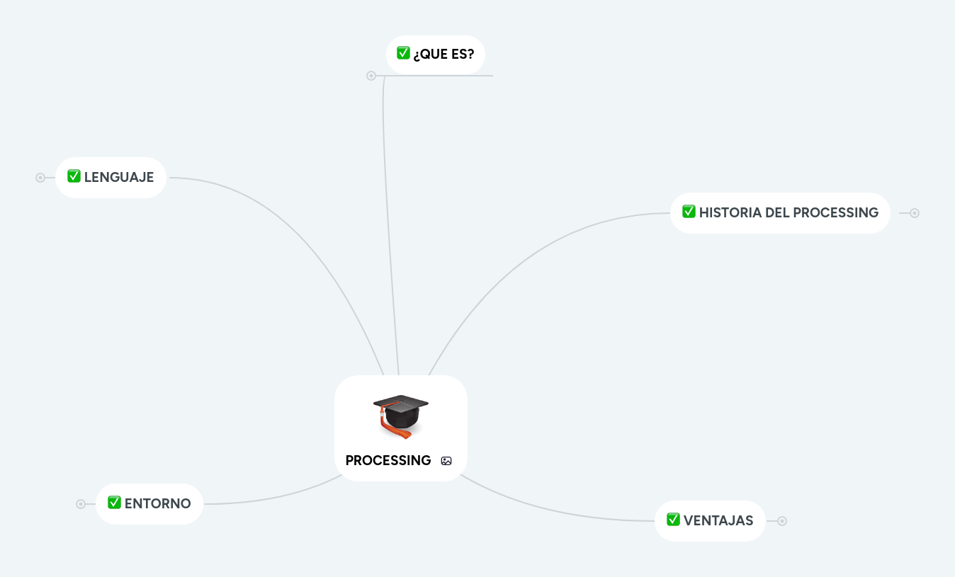 PROCESSING | MindMeister Mapa mental