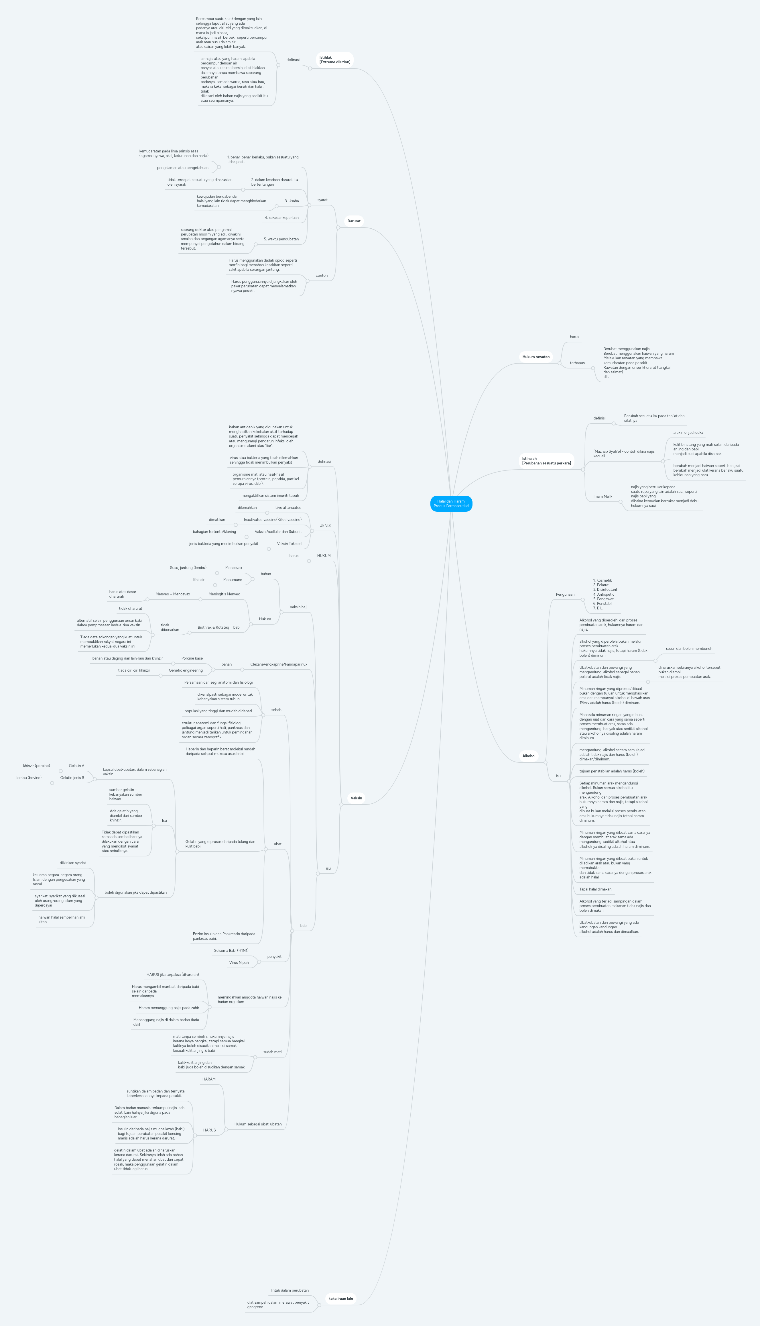 Halal dan Haram Produk Farmaseutikal | MindMeister Mind map