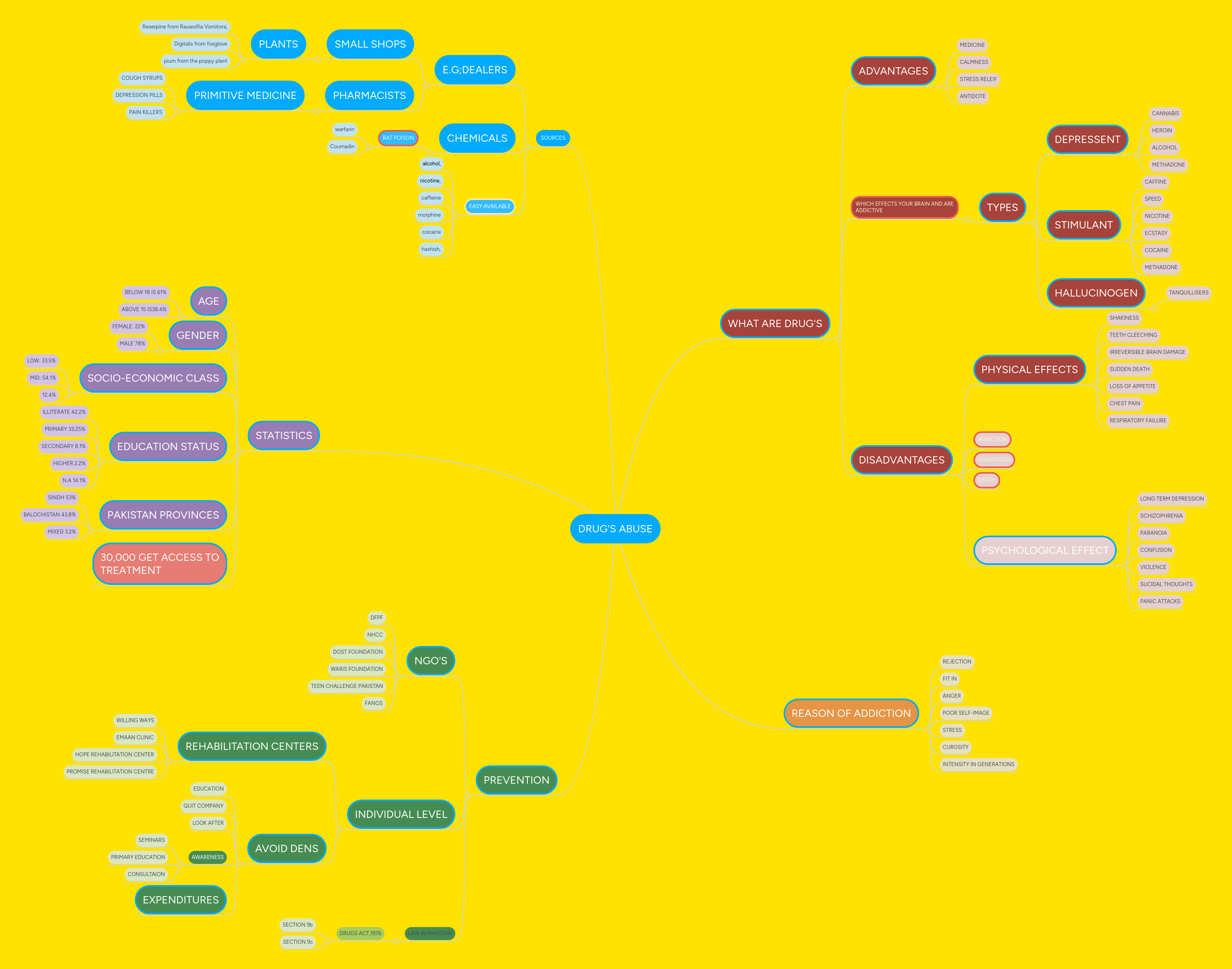 DRUG'S ABUSE | MindMeister Mind Map