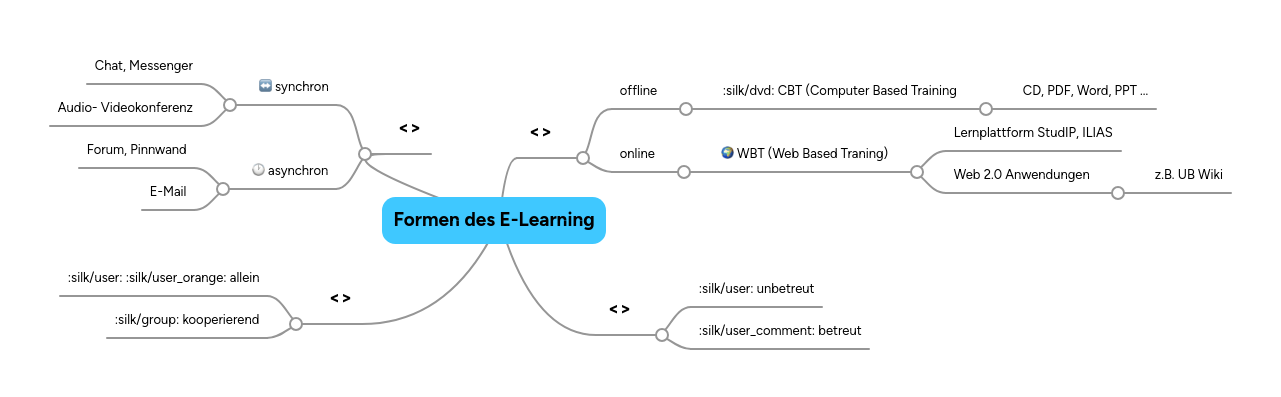 Formen des E-Learning | MindMeister Mind map