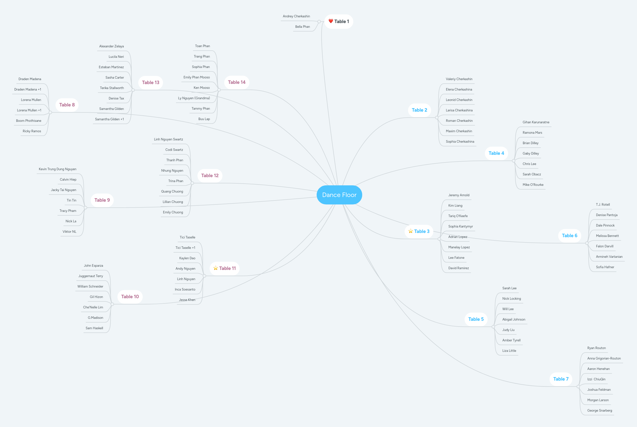 Dance Floor | MindMeister Mind Map