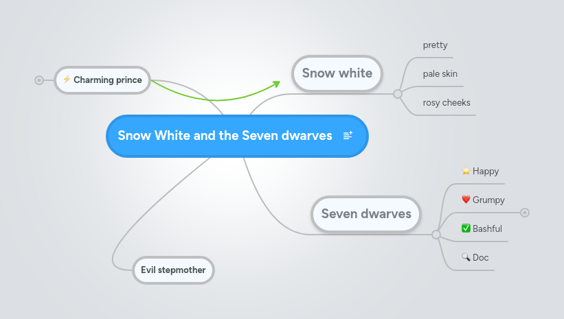 Snow White and the Seven dwarves | MindMeister Mind map