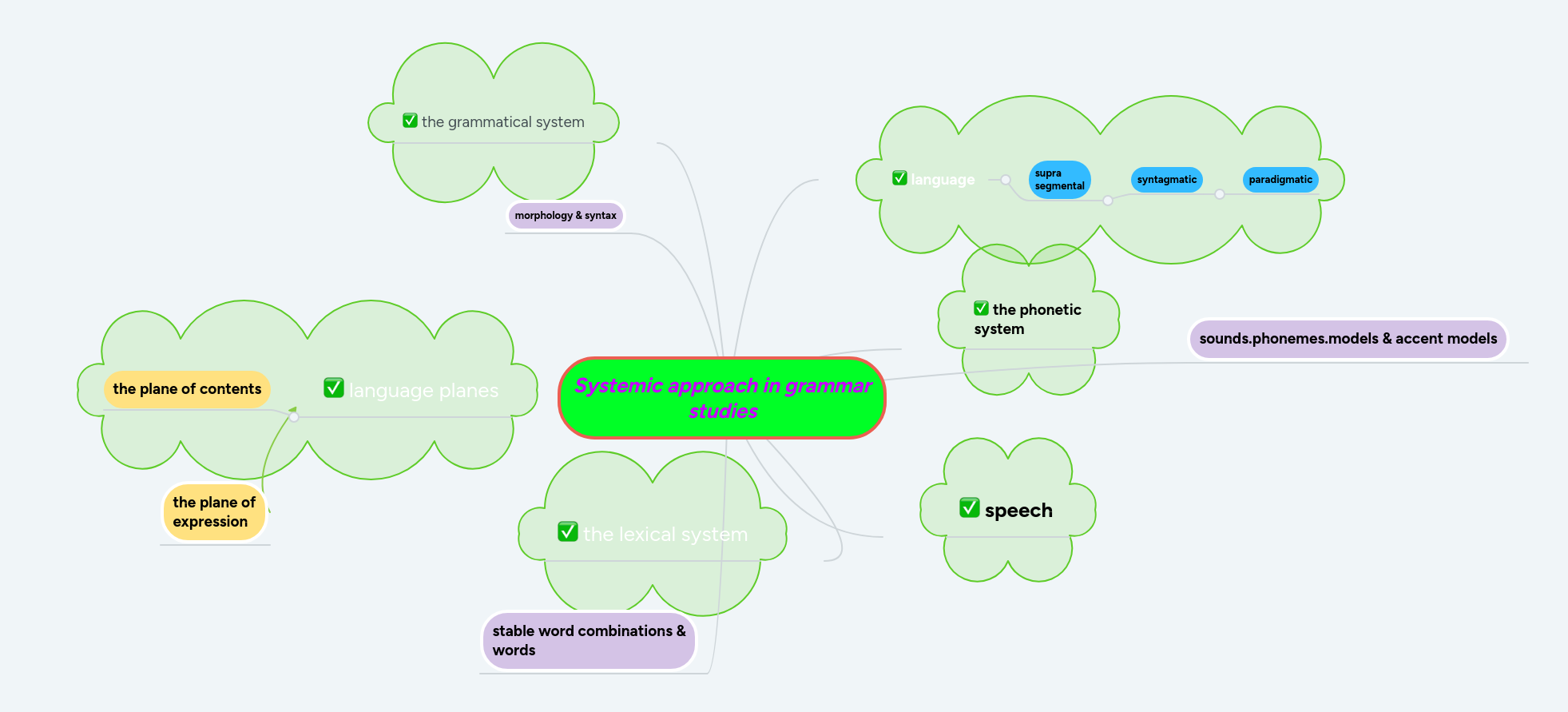 Systemic approach in grammar studies | MindMeister Mind map