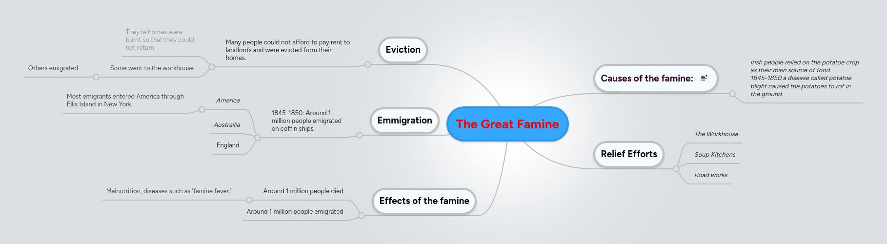 The Great Famine | MindMeister Mind map