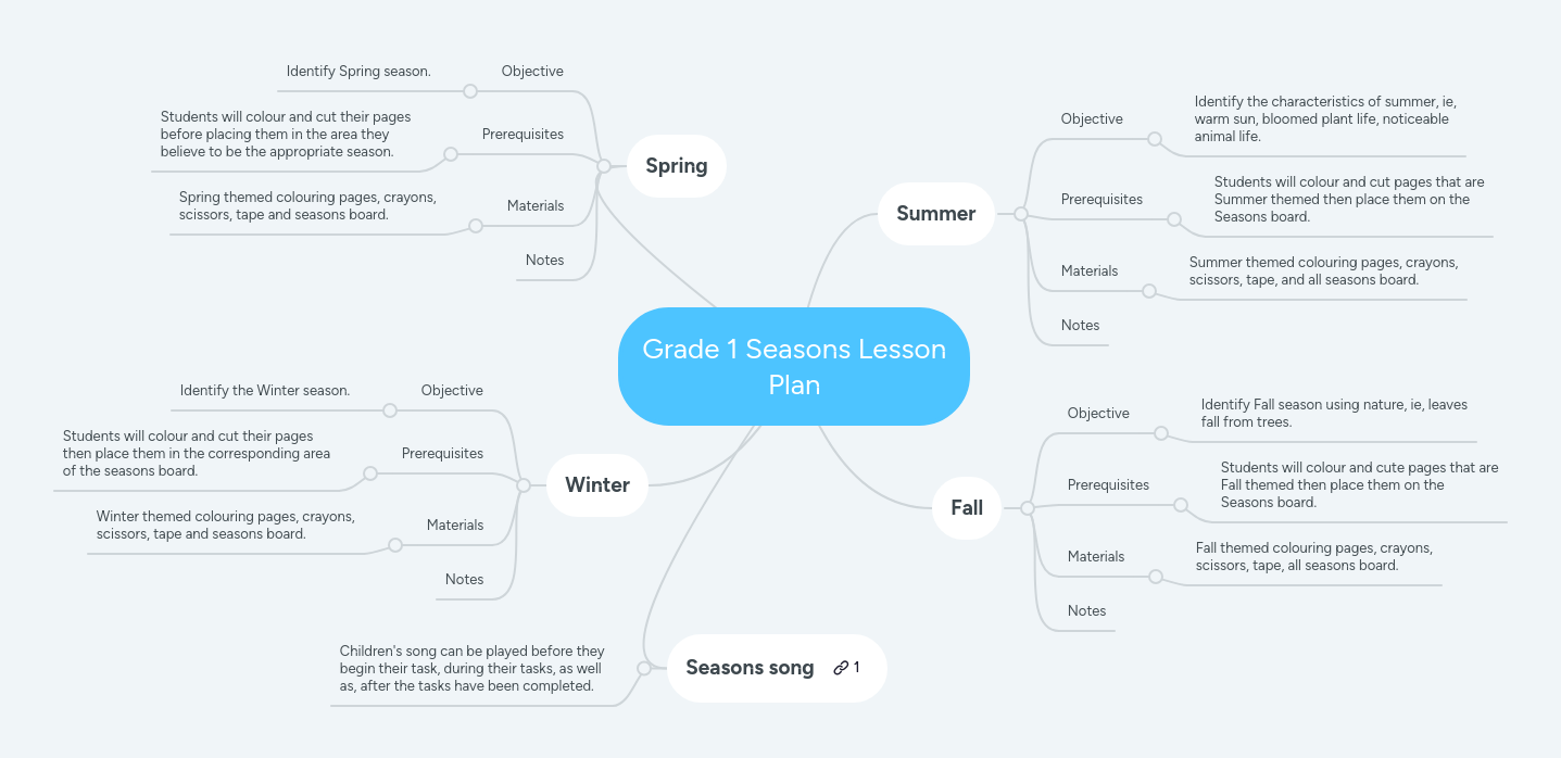 Grade 1 Seasons Lesson Plan | MindMeister Mind map