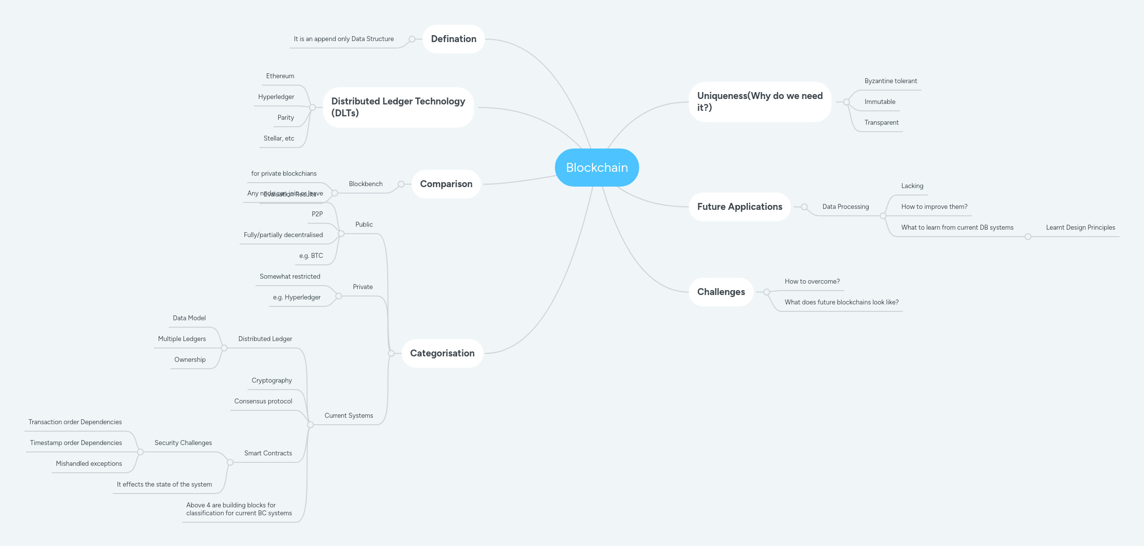 Blockchain | MindMeister Mind map
