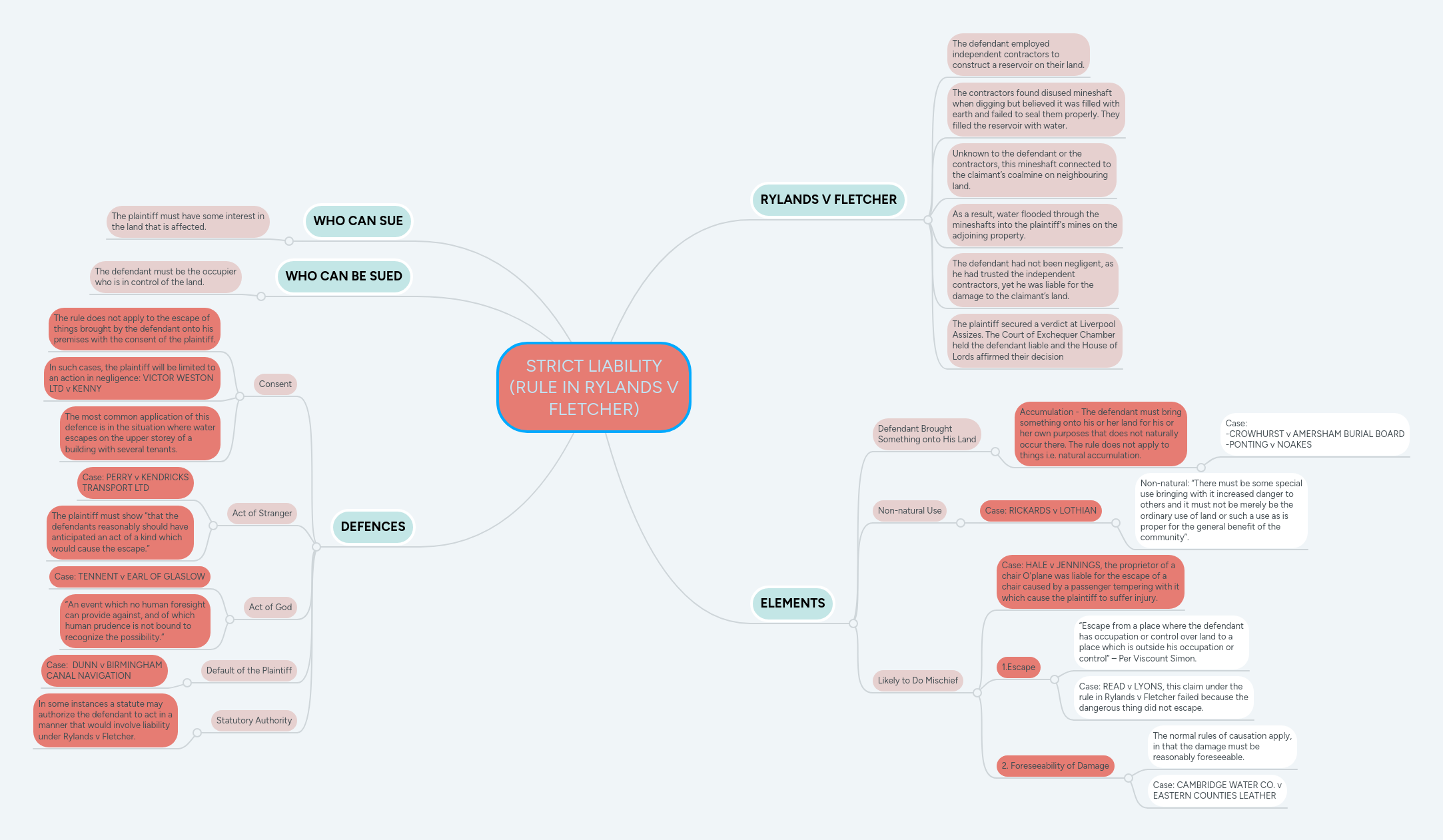 STRICT LIABILITY (RULE IN RYLANDS V FLETCHER) | MindMeister Mind Map