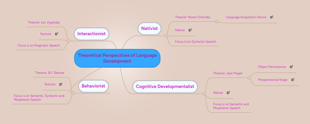 Theoretical Perspectives of Language Development | MindMeister Mind map