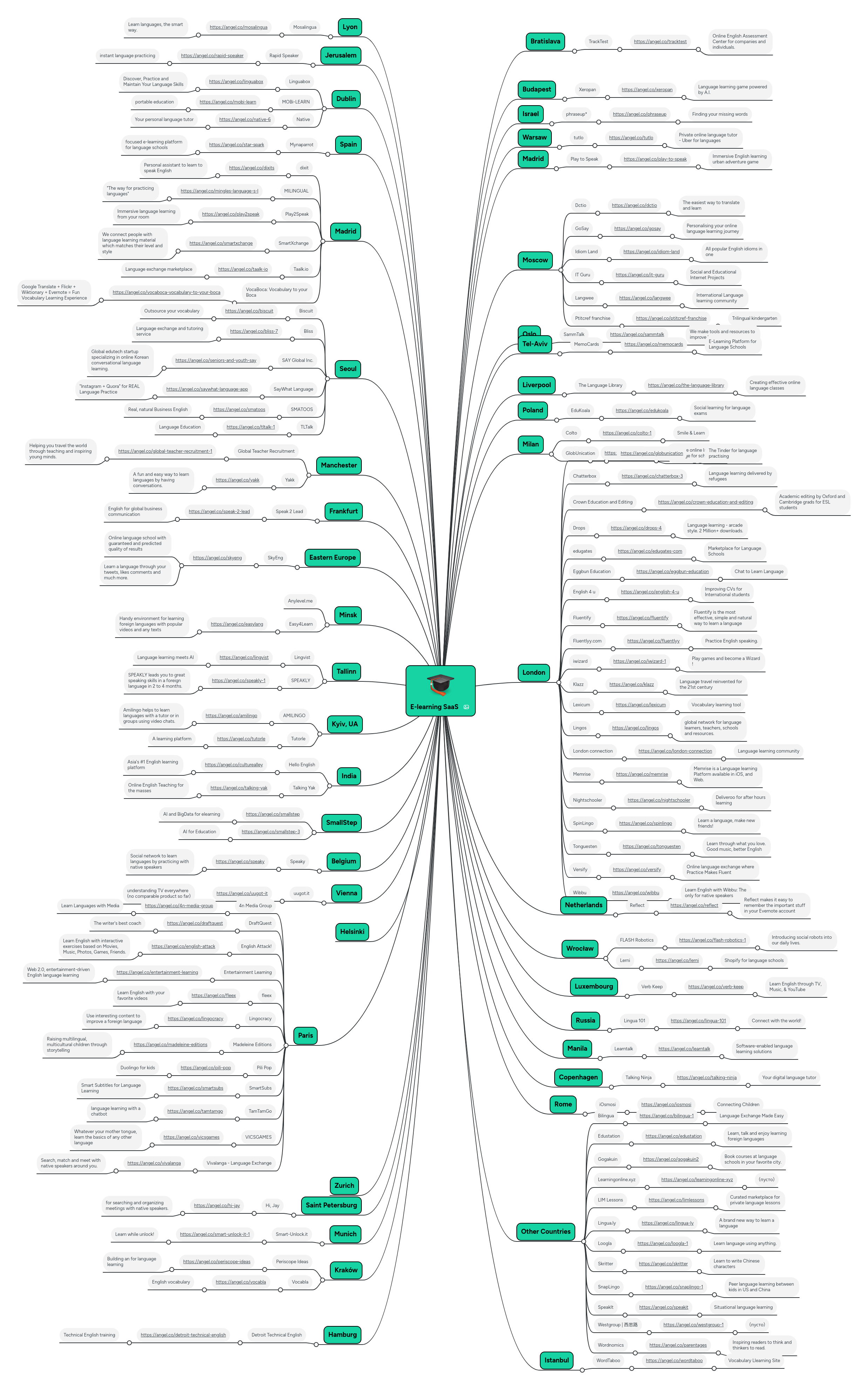 E-learning SaaS | MindMeister Mind Map