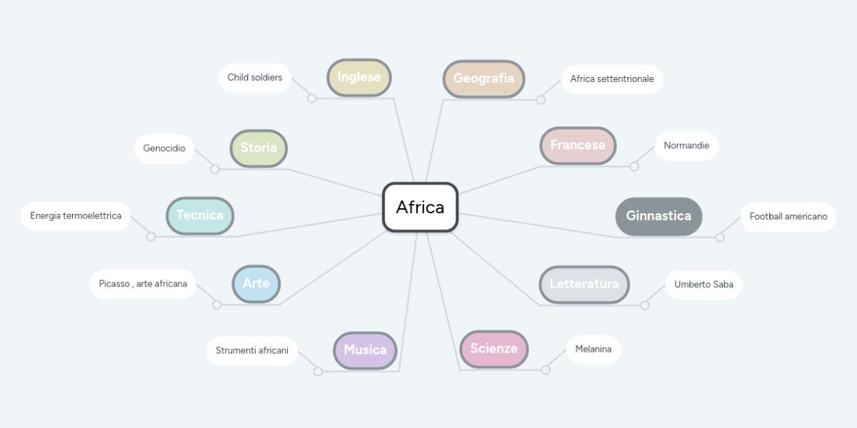 Africa | MindMeister Mind Map