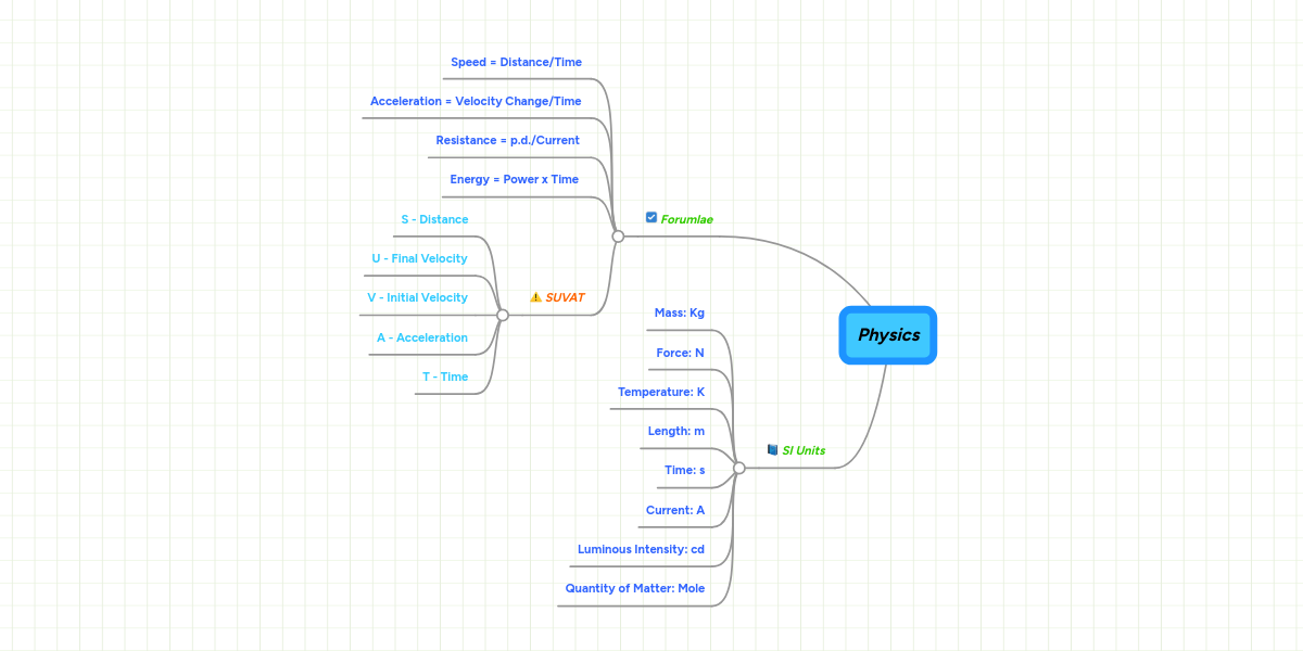 Physics | MindMeister Mind Map