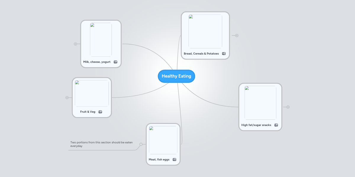 Healthy Eating | MindMeister Mind Map