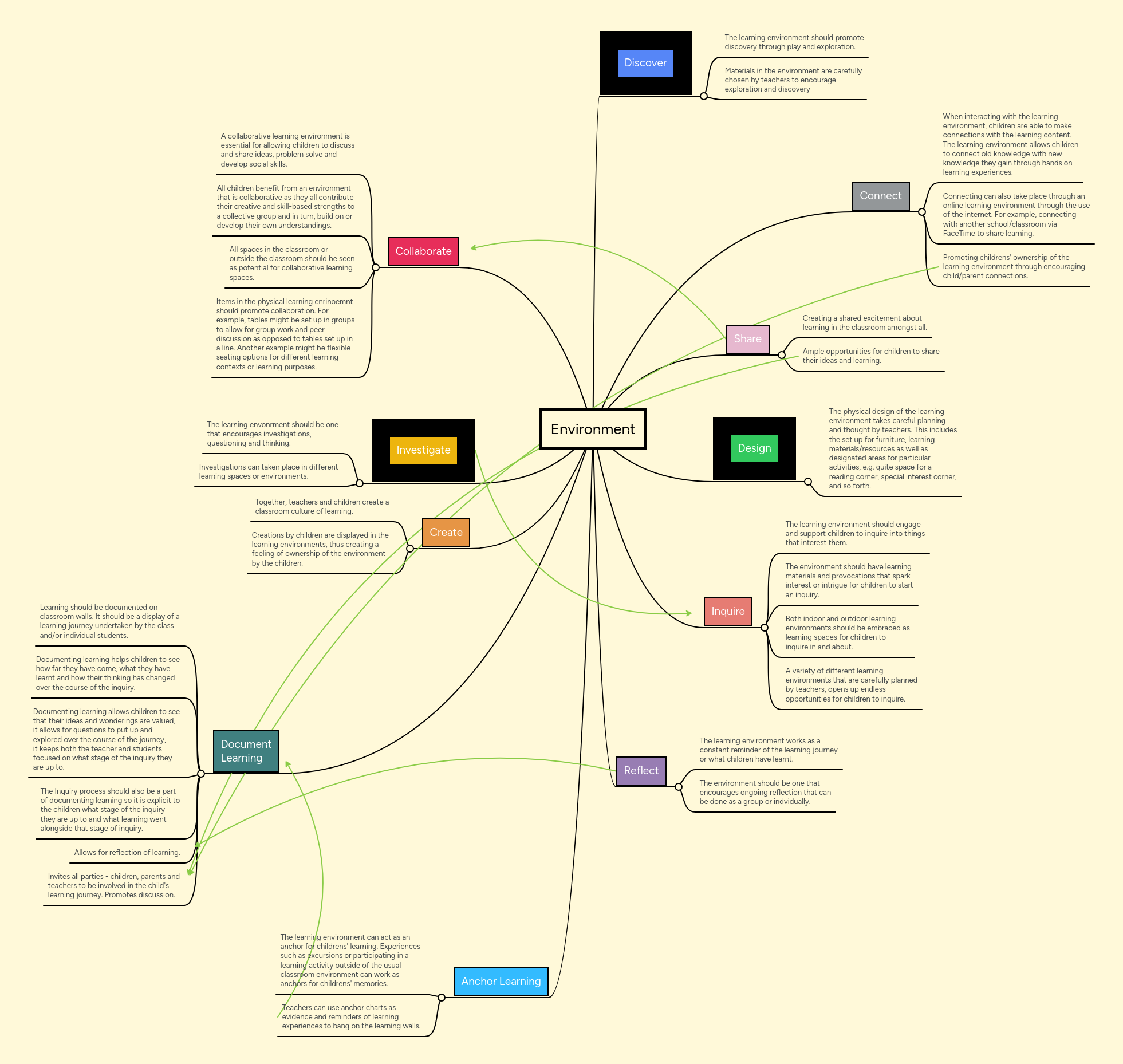 Environment | MindMeister Mind map
