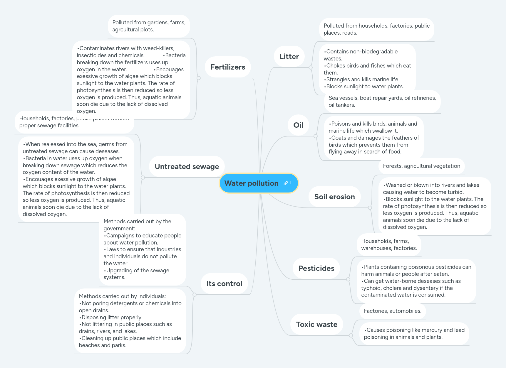Water pollution | MindMeister Mind Map