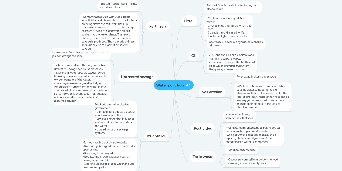 Water pollution | MindMeister Mind Map