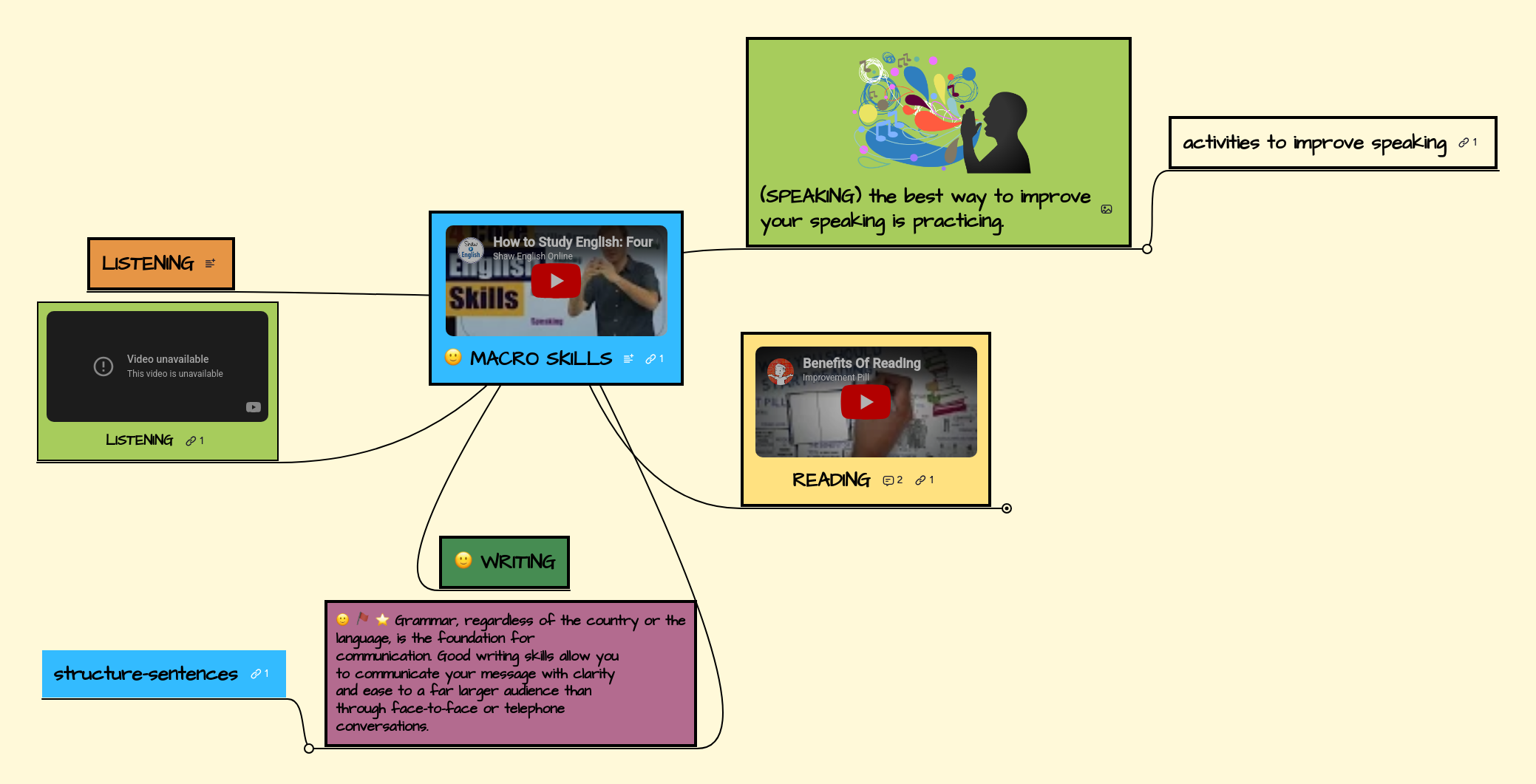 MACRO SKILLS | MindMeister Mind map
