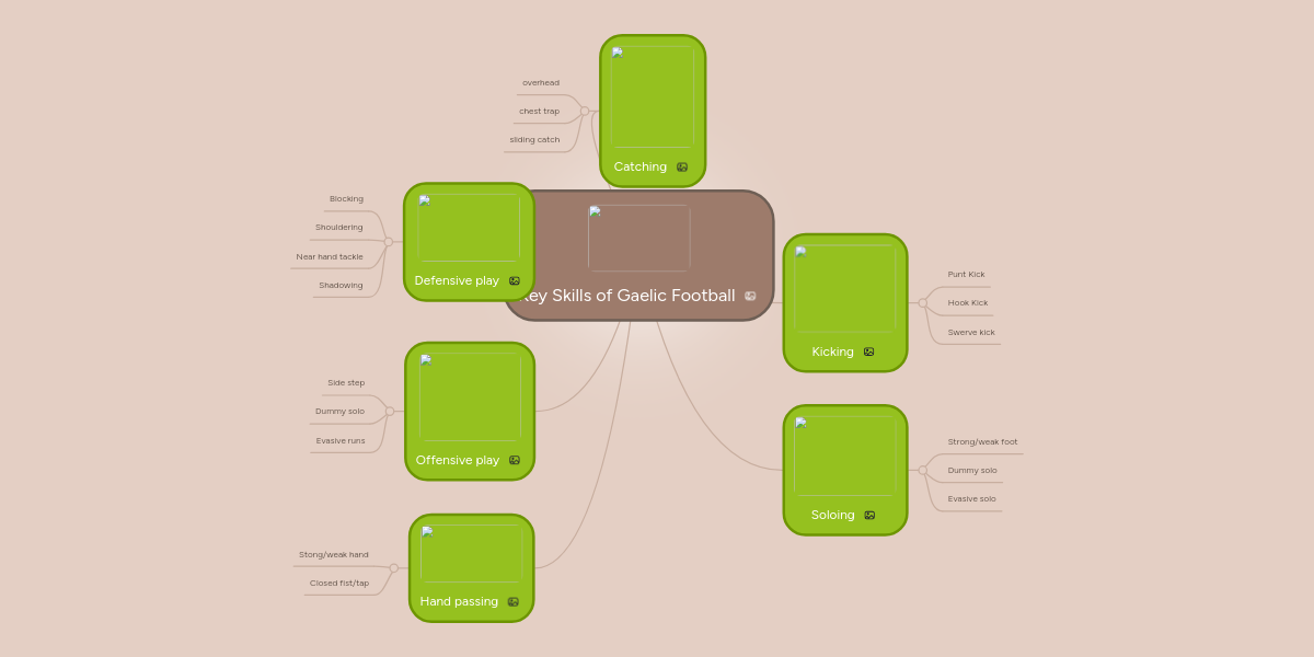 Key Skills of Gaelic Football | MindMeister Mind Map
