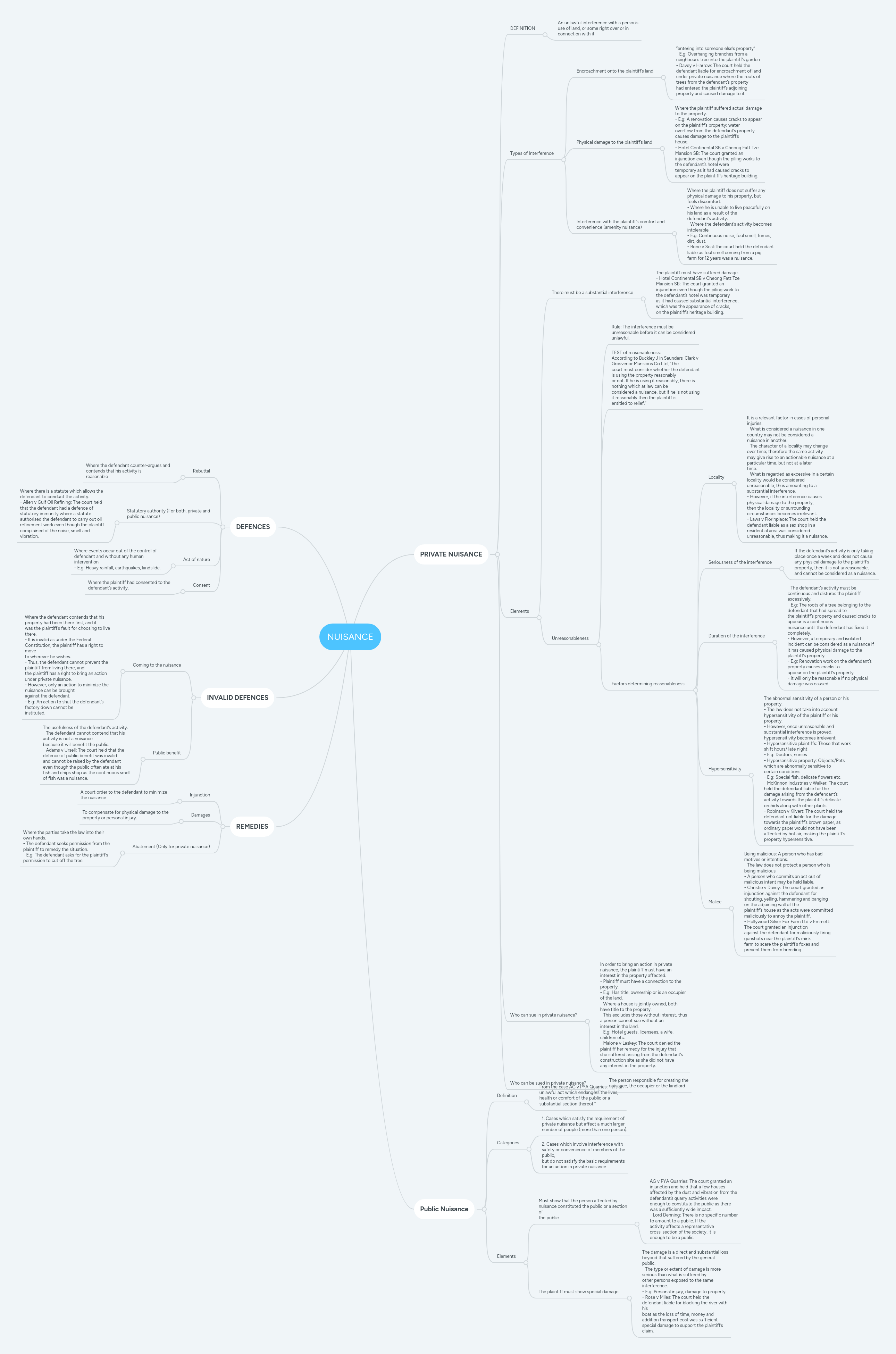 NUISANCE | MindMeister Mind Map
